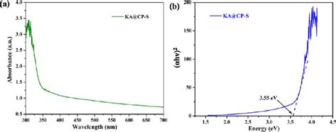 A Uv−vis Absorption Spectra Of Ka Cp S And B Tauc Plot αhν 2 Vs Download Scientific