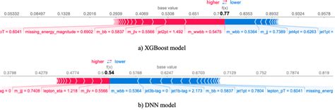 Force Plots Shap Values Of A Single Prediction Of The A Xgboost And