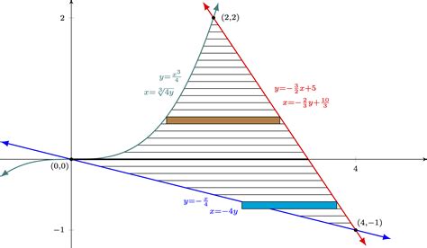 Finding The Exact Area Under Or Between Curves