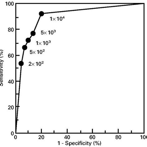 Receiver Operating Characteristic Roc Curve Corresponding To Table 2
