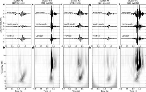 Three Component Stacked Traces For The Five Major Clusters Of Seismic Download Scientific
