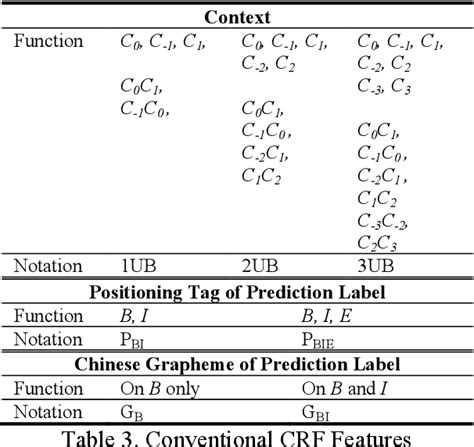 Table 3 From English To Chinese Machine Transliteration Using Accessor