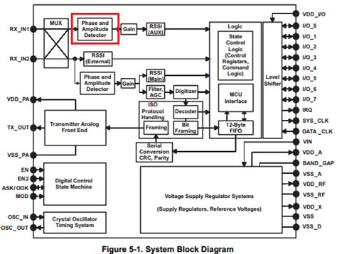 TRFxx Phase And Amplitude Detector Other Wireless Technologies Forum Other Wireless TI E2E