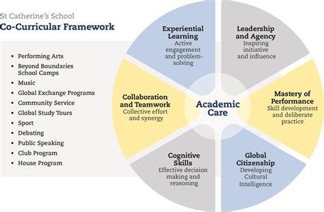 2023 Framework Chart Co Curricular V2 St Catherine S School