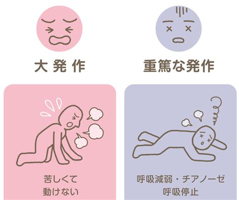 ぜんそく発作の程度 － イラスト 解像度高く重いです 希望が丘｜やまぐち呼吸器内科・皮膚科クリニック