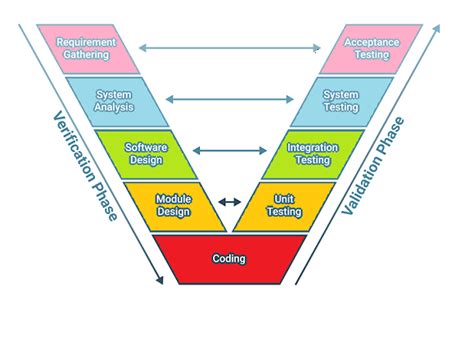 V Model Testing Browserstack