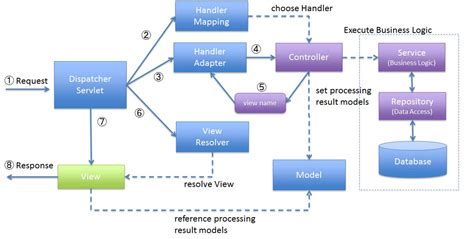 Nitesh M On Linkedin Springwebmvc Webdevelopment Java
