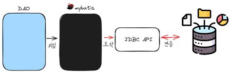 Spring 자바와 Db를 연동하는 Jdbc의 일련의 과정과 이를 위한 Orm 프레임워크 Mybatis 및 Mybatis Spring 자바와 Db를 연동하는 Jdbc의 일련의 과정과 이를 위한 Orm 프레임워크 Mybatis 및 Mybatis