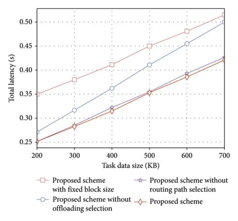 total latency versus task data size under various schemes download