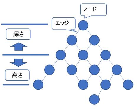 木構造の探索における計算量の違いや木構造の種類についてb木／二分木／2 3探索木 Rainbow Engine