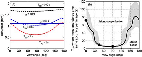 A 3d Root Mean Square Rms Error As A Function Of View Angle For Download Scientific Diagram