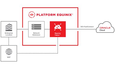 Oracle Exadata And Hybrid Cloud Interconnection Solution Equinix