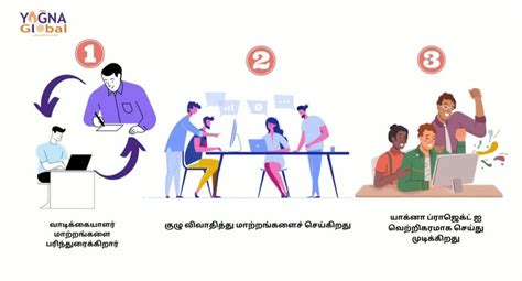 Dynamic Website Development At ₹ 9999project In Coimbatore