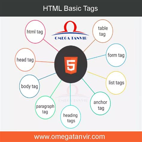 html basic tags — — — — — — — — — html tag head tag body tag paragraph