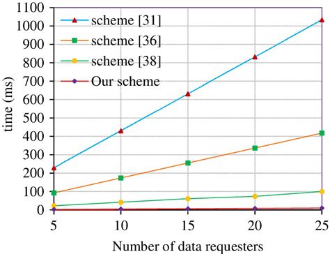 computational cost of signcryption download scientific diagram