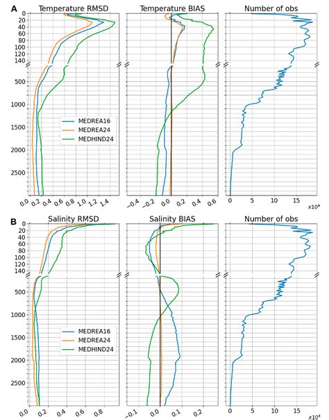 Figure 7 From A High Resolution Reanalysis For The Mediterranean Sea Semantic Scholar