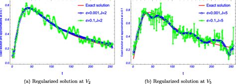 The Influence Of The Noise Level On The Regularized Solutions