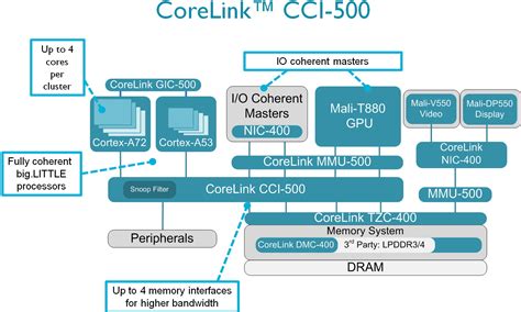ARM Unveils New Cortex A Processor Cores And Mali T Graphics NotebookCheck Net News