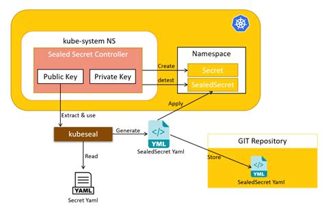 Bitnami Sealed Secrets Kubernetes Secret Management