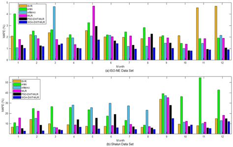 Monthly Average Mean Absolute Percentage Error A Iso Ne Data Set Download Scientific