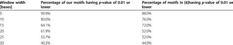 Percentage Of Motifs With Positional Bias Relative To The Tss