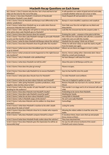 Macbeth Revision Resources Quotations Themes Context Aqa 9 1 Teaching Resources