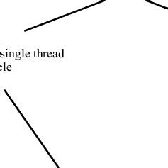 Blocked Multithreading Download Scientific Diagram
