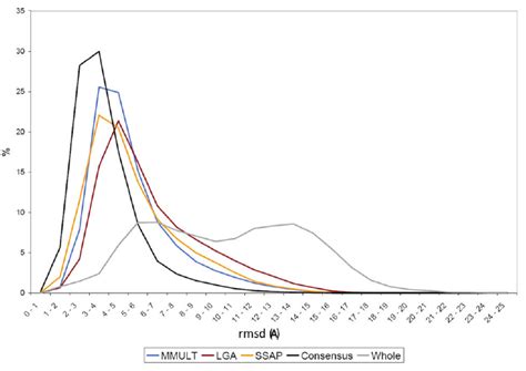 Quality Of Structurally Aligned Regions Vs Whole Model Rmsd Frequency