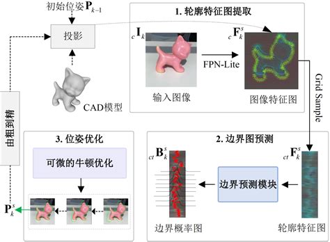 Iccv 2023 实现实时六自由度物体跟踪，深度主动轮廓模型deepac来了 腾讯云开发者社区 腾讯云