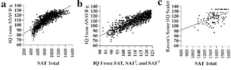 Release Iq Conversions For The Modern Sat Act Gre Lsat And Gmat R Cognitivetesting