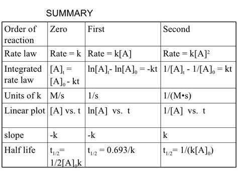 Top 10 Chemical Kinetics Ideas And Inspiration