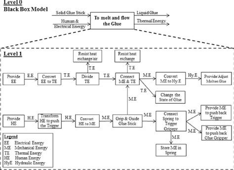 Initial Function Model Of The Glue Gun Download Scientific Diagram