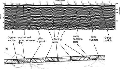 Processed Radargram 19 Of The First Gpr Survey A With The Download Scientific Diagram