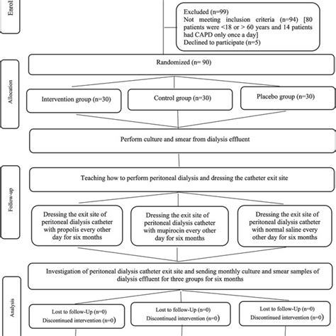 Flow Diagram Of The Progress Through The Phases Of A Download Scientific Diagram