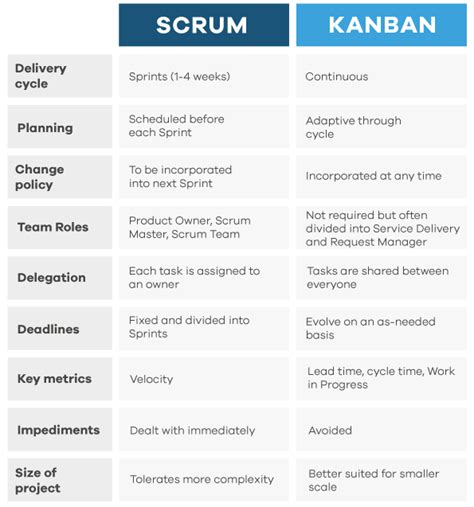 Go Agile Scrum Vs Kanban Near Partner Blog Boutique Software House