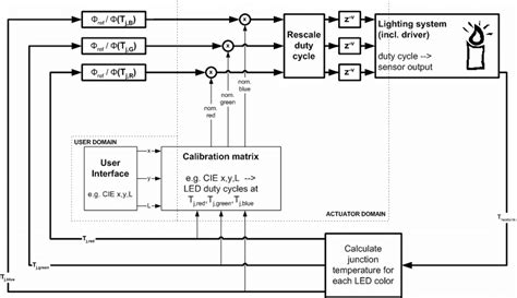 Block Diagram For Temperature Feed Forward System The Main Feed Download Scientific Diagram
