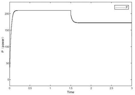 Emulation Curve Diagram Of Improved Alterable Step Conductivity