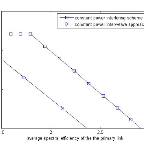 Performance Of The Proposed Constant Power Interfering Cognitive