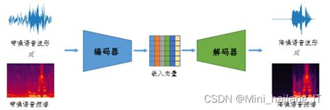 毕业设计：基于深度学习的语音降噪系统 人工智能深度学习降噪技术 Csdn博客