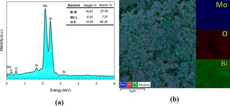 edx spectrum a and sem image of the mapping area and edx elementary