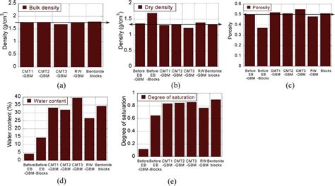 Comparison Of Sample S Bulk Density Dry Density Porosity Water Download Scientific Diagram