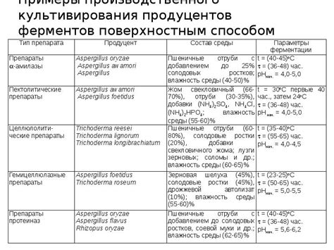 Лекция 12 ТЕХНОЛОГИЯ ПОЛУЧЕНИЯ И ИСПОЛЬЗОВАНИЯ ДРОЖЖЕЙ В ПИЩЕВОЙ