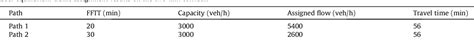 Table 1 From Dynamic Origin Destination Demand Flow Estimation Under Congested Traffic