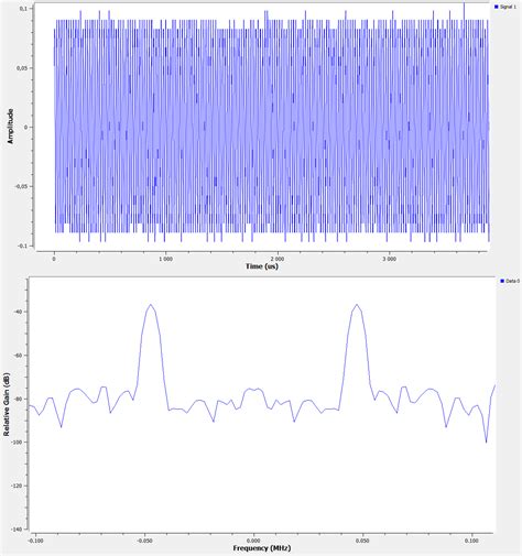 Transmitting Sine Waves R Gnuradio