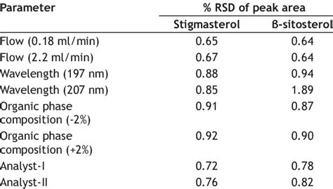 Method Robustness And Ruggedness Download Table
