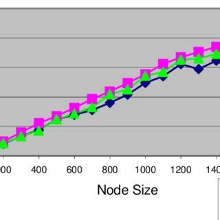 Performance Comparison Node Sizes Vs Energy Consumptions Download Scientific Diagram