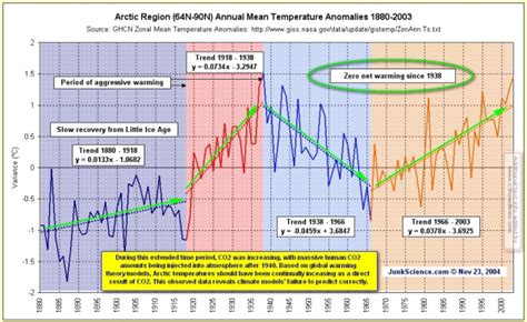 C3 Regional Country State City Temperature Charts And Graphs