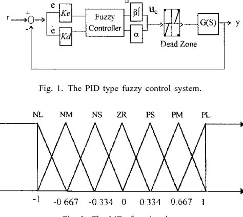 Figure 1 From A PID Type Fuzzy Controller With Self Tuning Scaling Factors Semantic Scholar