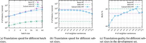 Figure 1 From Subset Retrieval Nearest Neighbor Machine Translation