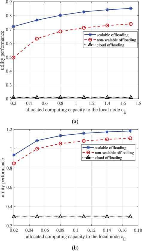 Figure 4 From Reliability Versus Latency In Iiot Visual Applications A Scalable Task Offloading